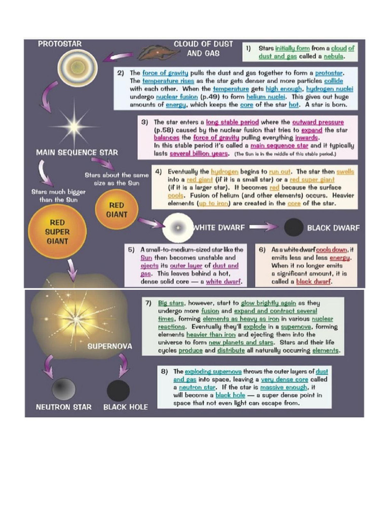 Life Cycle of Star (1) | PDF