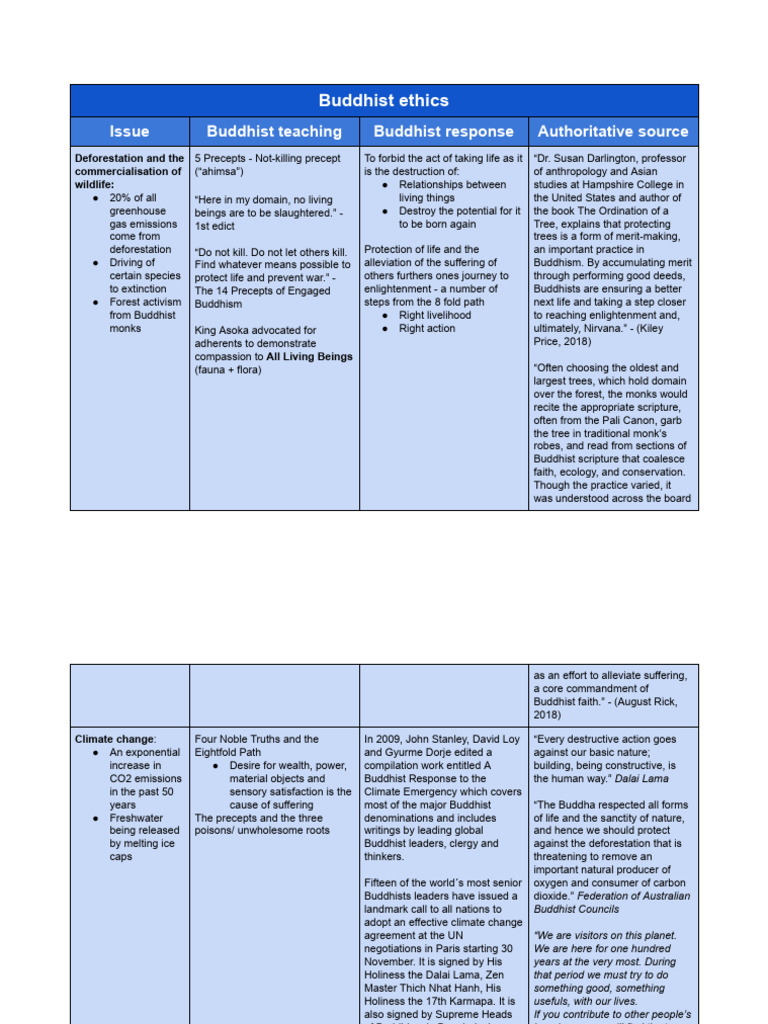 Copy of Buddhist Ethics Table | PDF | Noble Eightfold Path | Nirvana