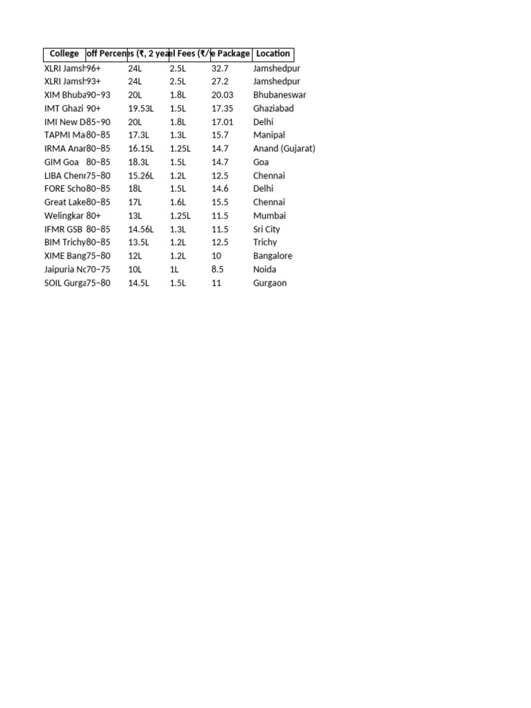 XAT Colleges Details | PDF