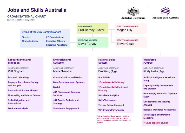 JSA Org Chart and Roles 2025 | PDF | Labor | Business
