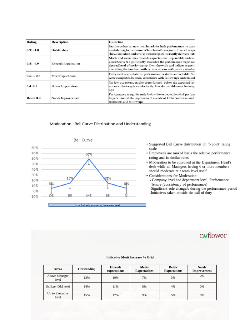 NFPL PA Sheet 24-25-Quality - Deepak & Anuj Rahi | PDF | Leadership ...