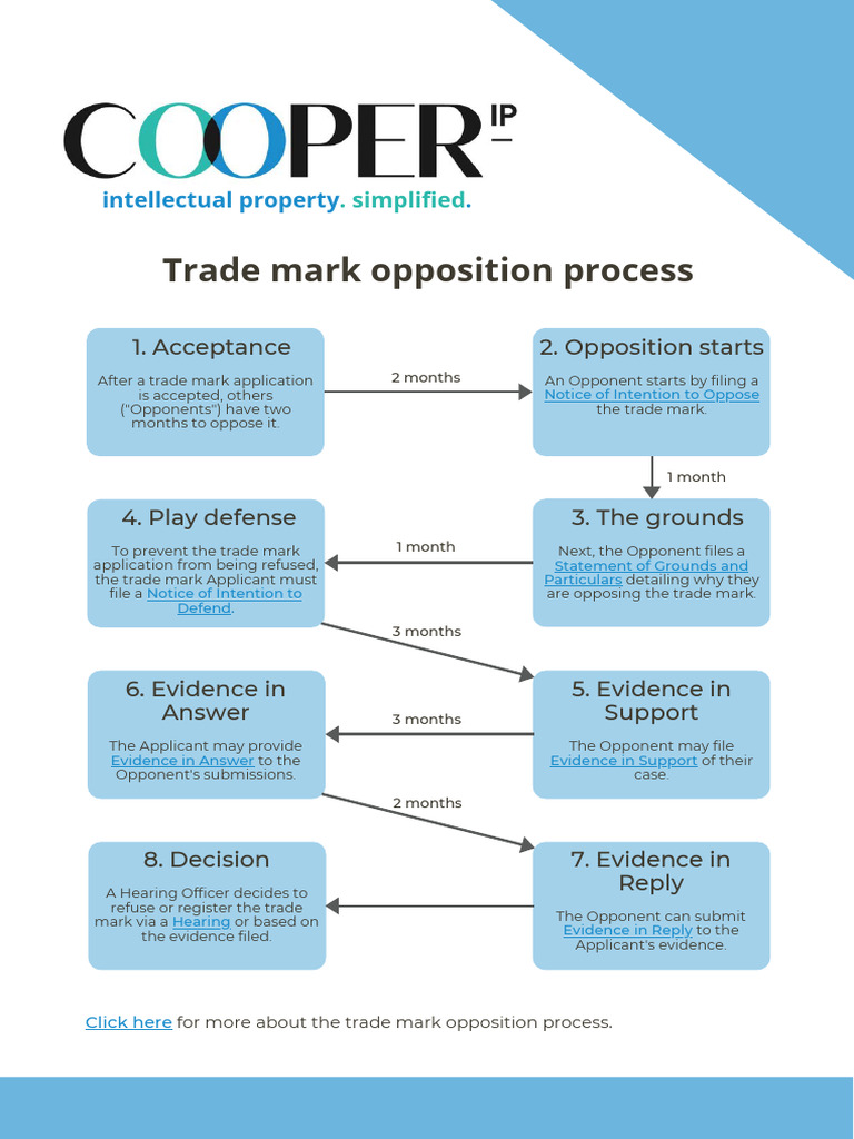 Trade Mark Opposition Process | PDF