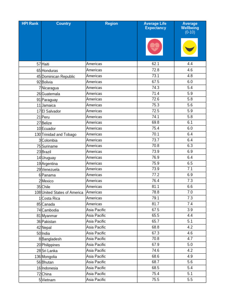 Dataset 1 Happy Planet Index | PDF | Americas | Sub Saharan Africa