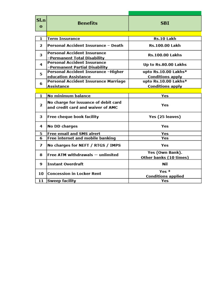 Govt. Employees Benefits Provided by Banks | PDF | Overdraft | Debit Card