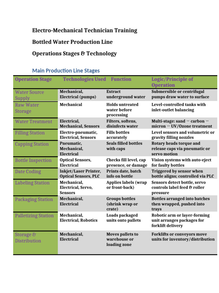 Bottled Water Production Process Overview | PDF | Equipment | Machines
