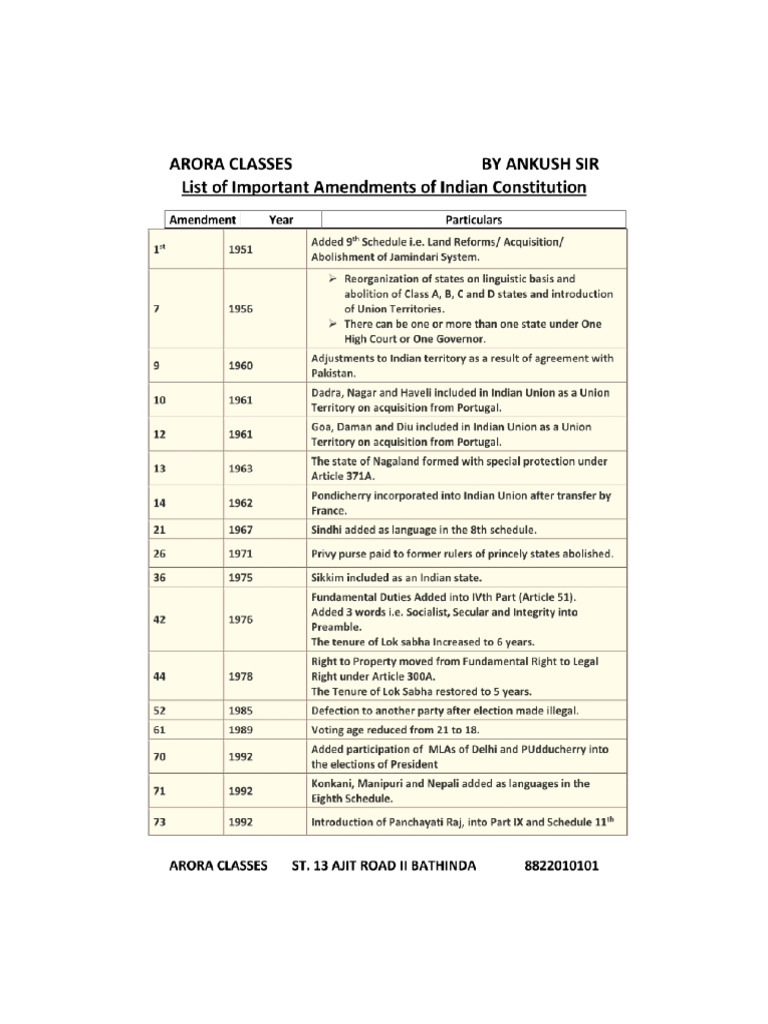 List of Important Articles and Amendments | PDF