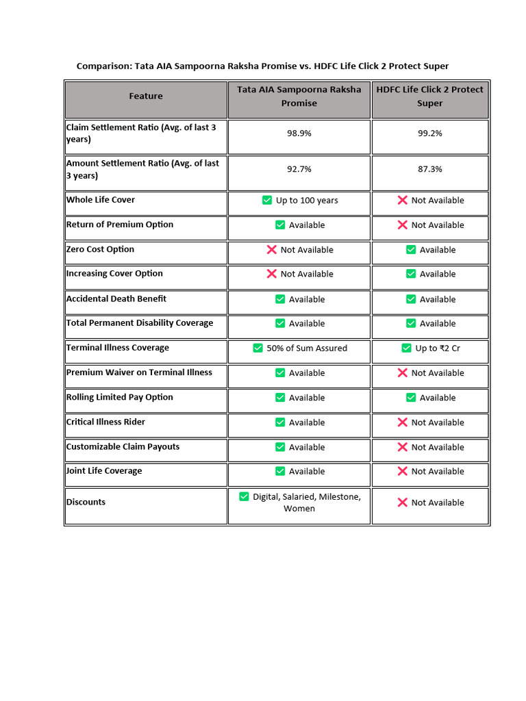 Tata AIA vs HDFC Life Coverage Comparison | PDF