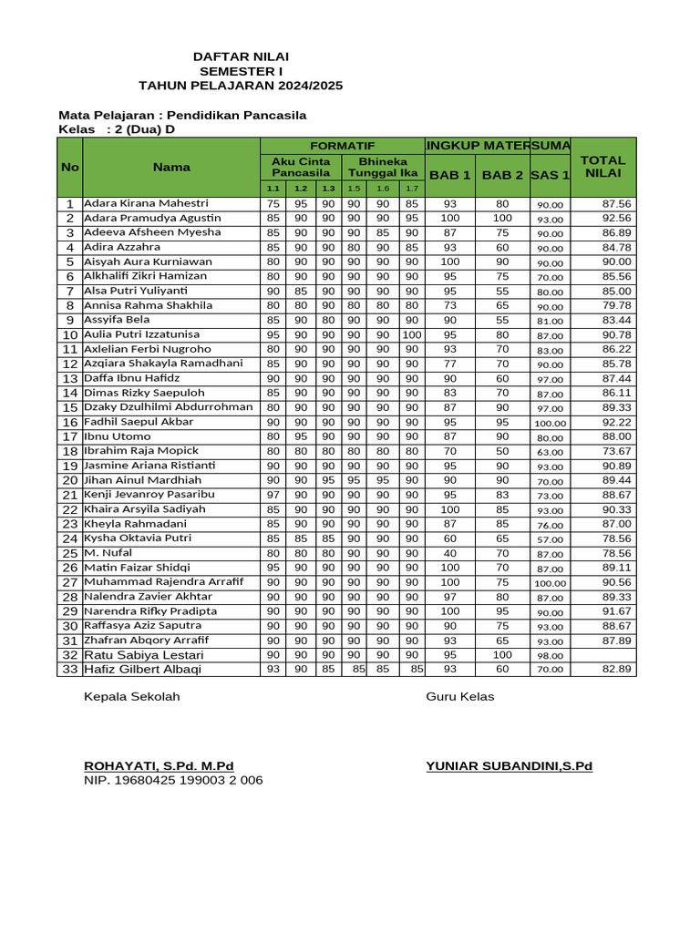 Daftar Nilai Kelas 2b | PDF | Peopling Of The World