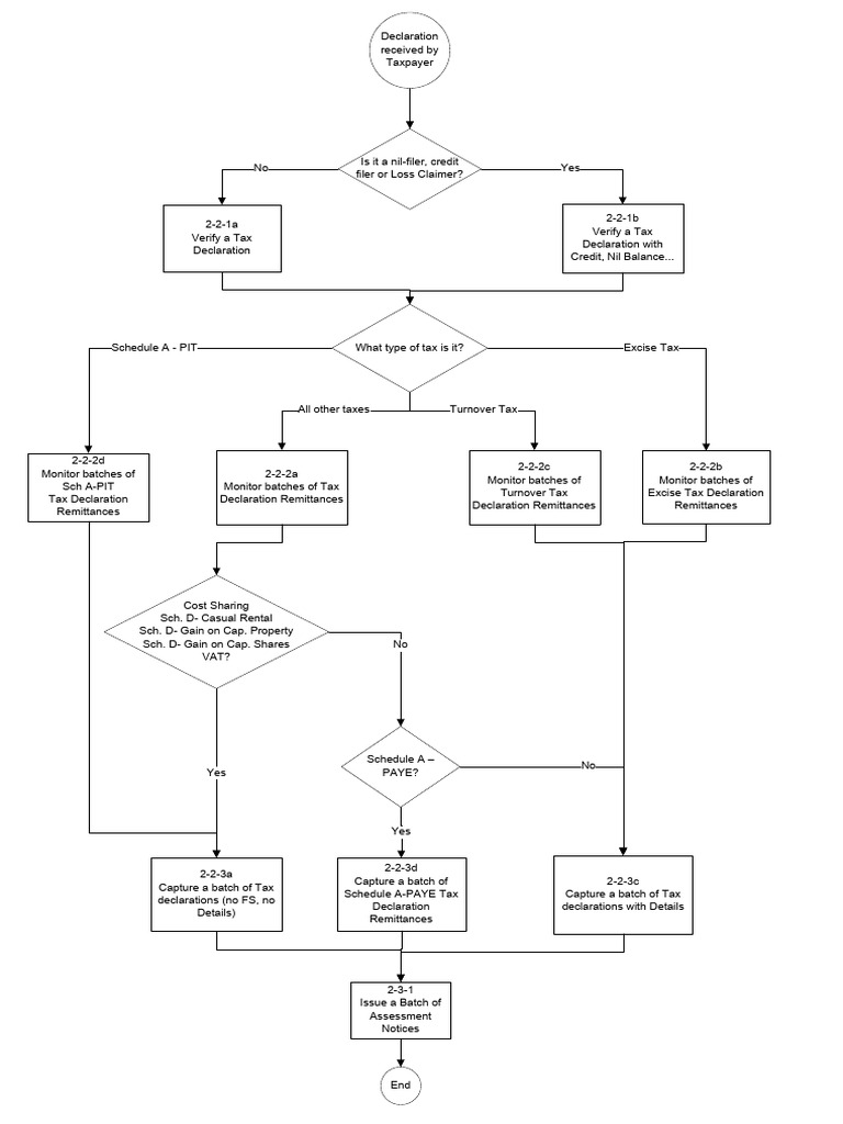 Flowchart - Assessment Procedures | PDF