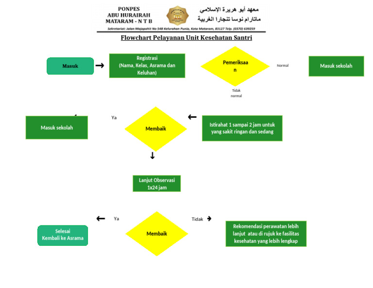 Flowchart Proses Pelayanan Kesehatan Santri | PDF