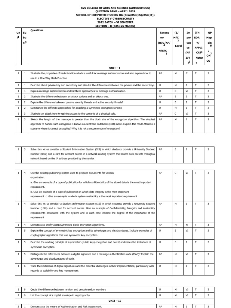 Cyber Security Question-Bank 2022 Batch | PDF | Denial Of Service Attack | Transmission Control ...