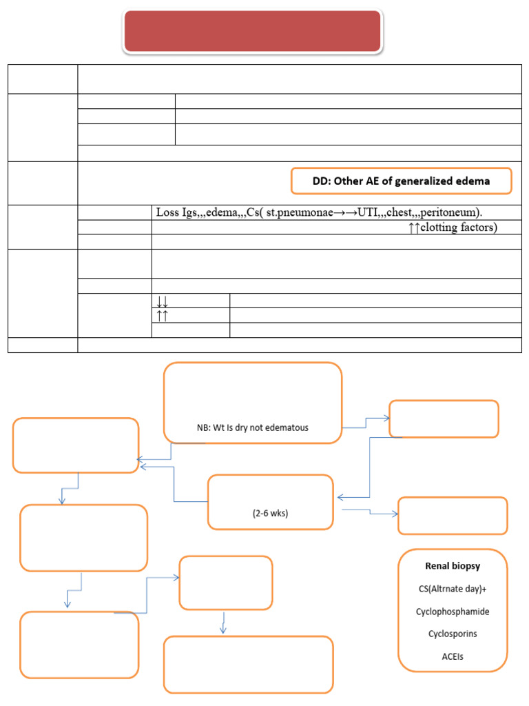 Nephrotic Syndrome | PDF