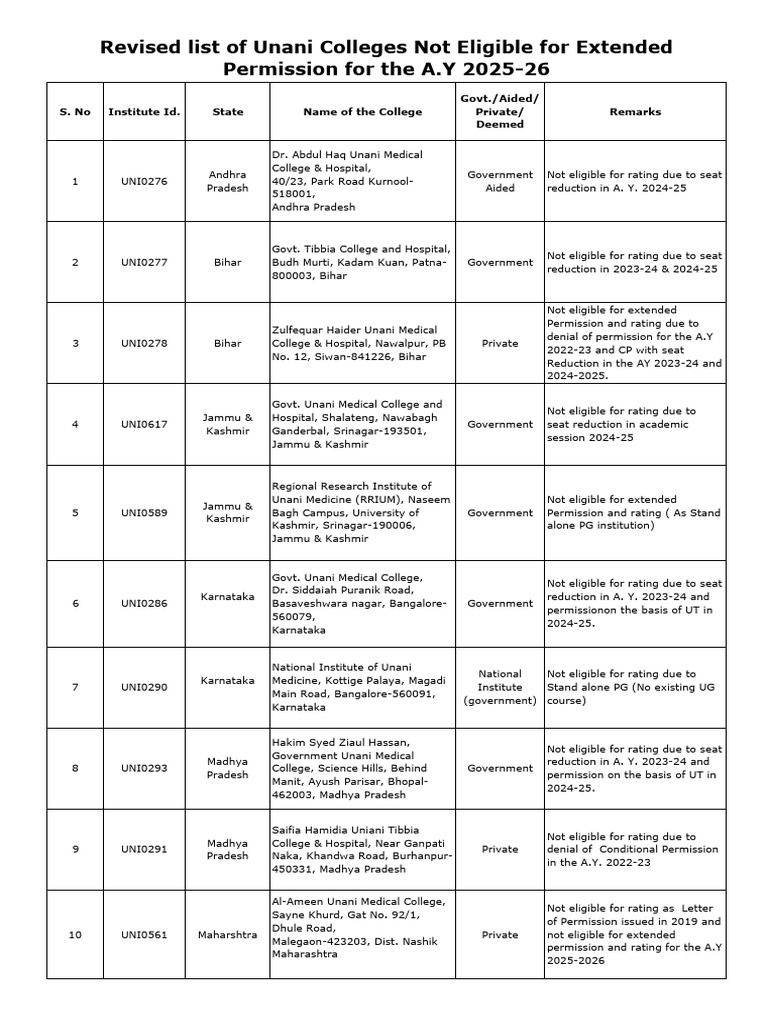Revised List of Unani Colleges Not Eligible For Extended Permisson | PDF | Asian Traditional ...