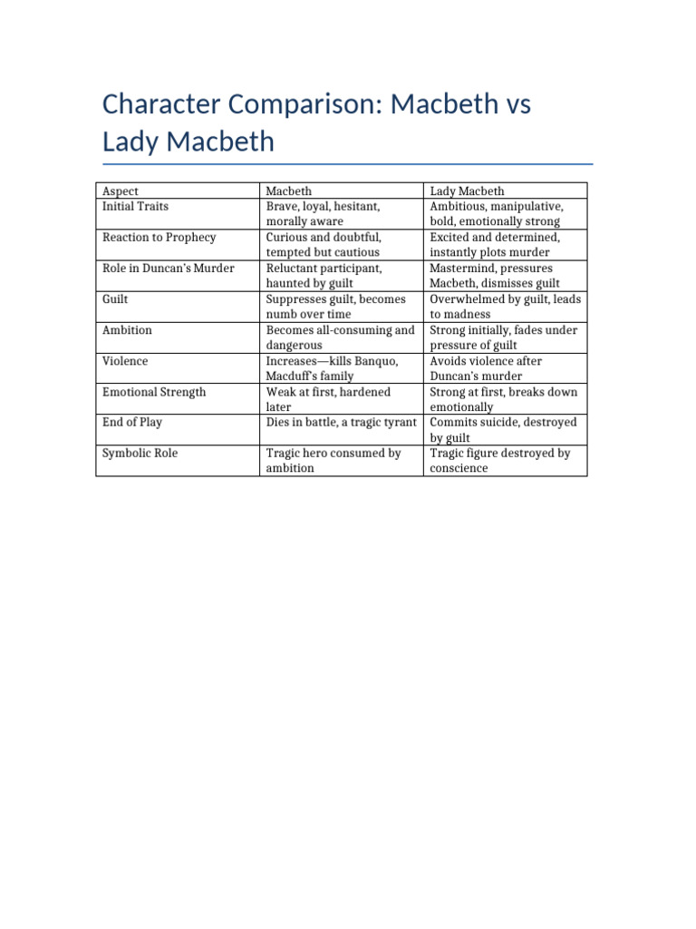 Macbeth and Lady Macbeth: A Character Analysis | PDF
