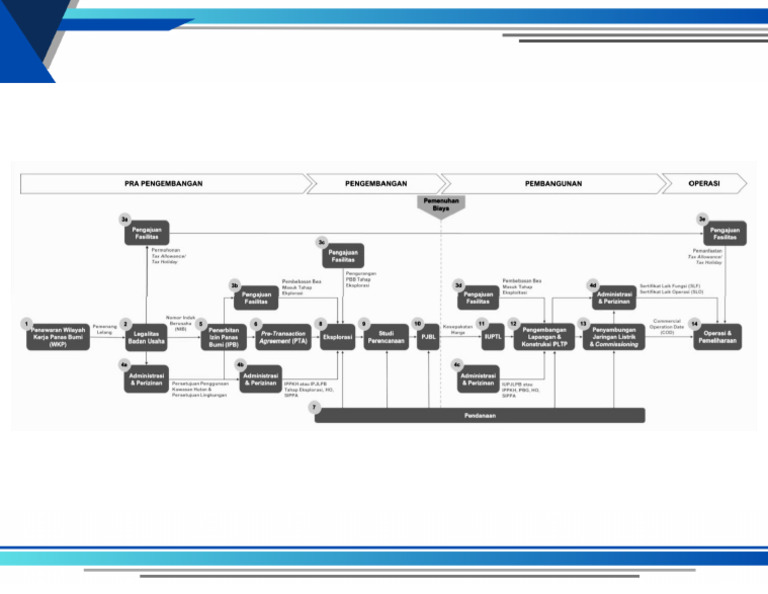 Diagram Proses Pengembangan PLTP Riso | PDF