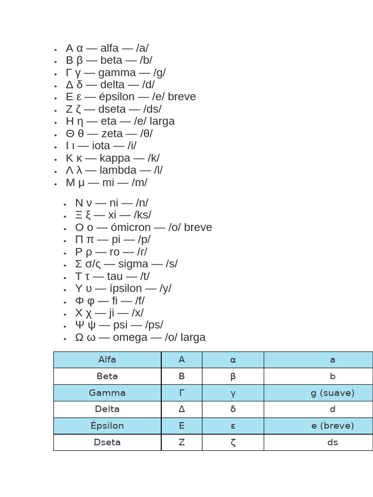 Letras Del Alfabeto Griego | PDF