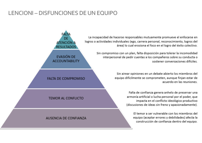 Pirámide de Lencioni: Disfunciones del Equipo | PDF