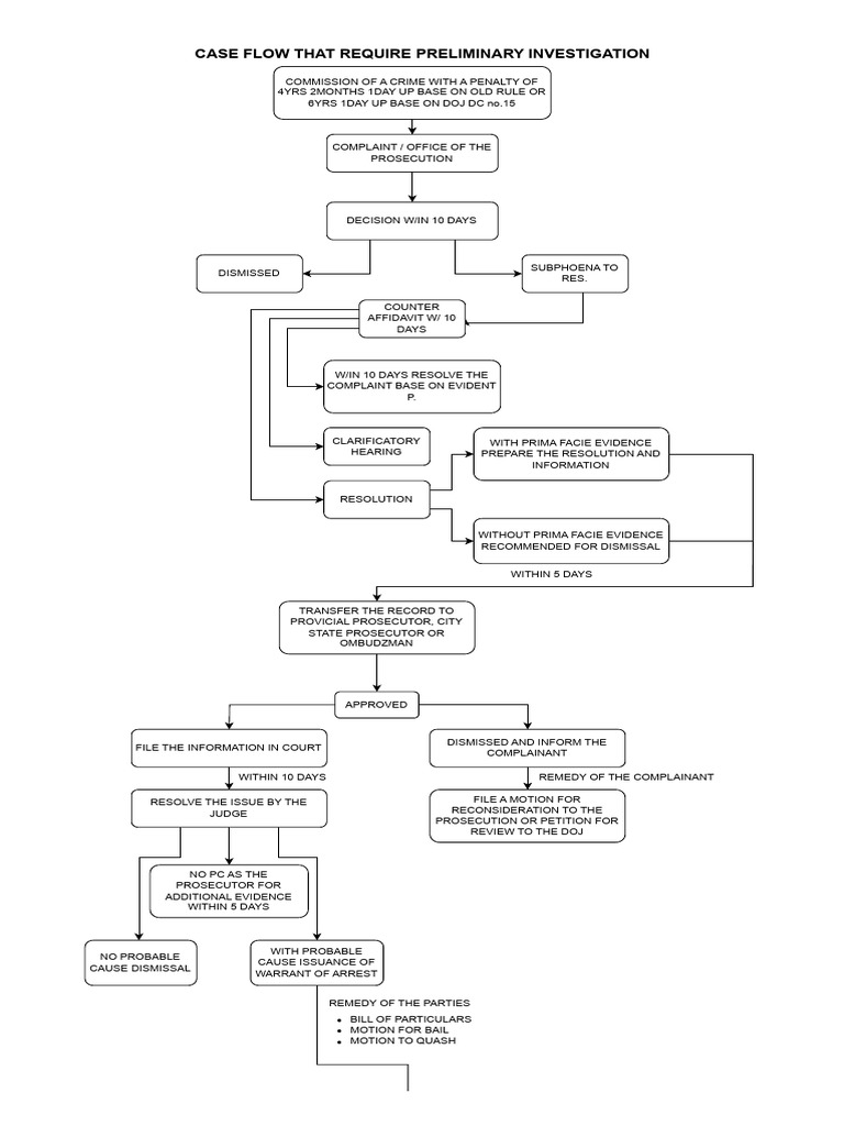 Crime Prosecution Case Flow Overview | PDF | Acquittal | Prosecutor