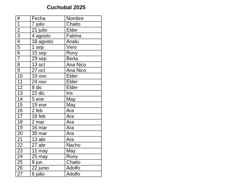 Cuadro Fechas Nombres | PDF