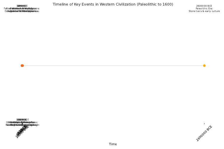 Western_Civilization_Timeline | PDF
