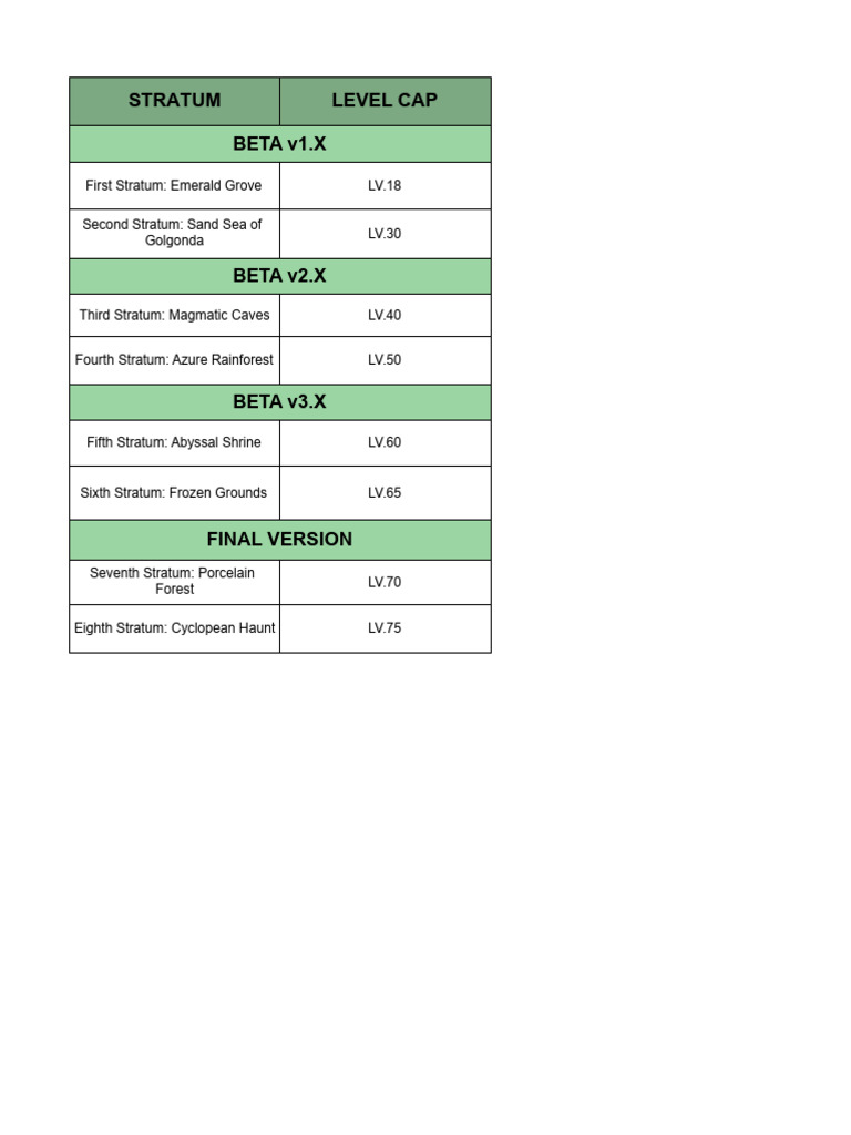 Level Cap, Boss, Miniboss, Sea Map, Sidequests (v4.0) | PDF