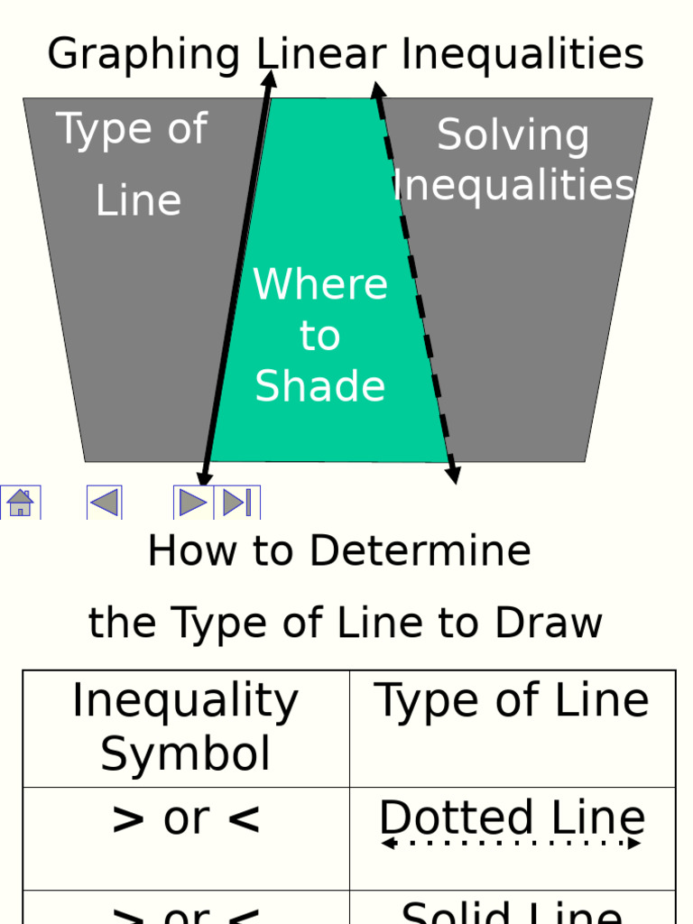 Graphing Linear Inequalities Guide | PDF | Inequality (Mathematics ...