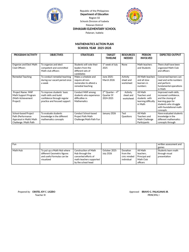 Mathematics Action Plan For School Year Sy 2024 | PDF | Mathematics | Teachers