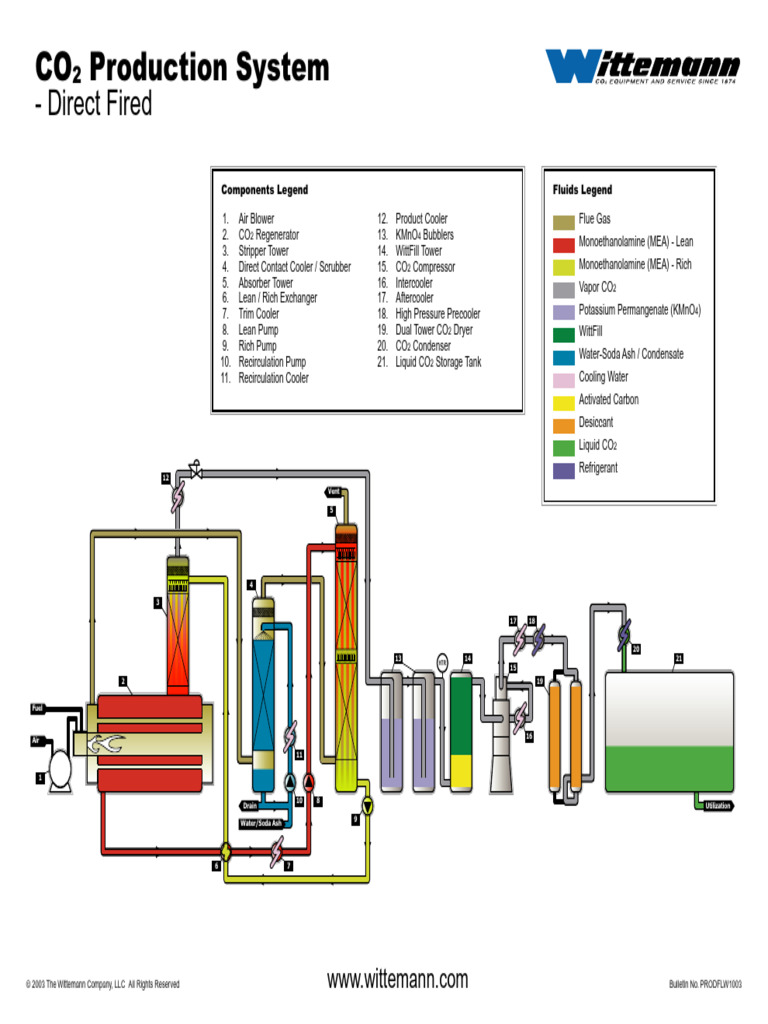 99 - Carbon Dioxide Production (Direct Fired) | PDF | Carbon Dioxide ...