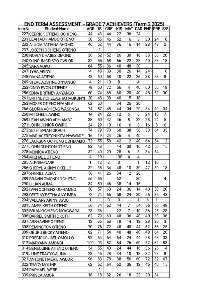 Grade 7 Achievers End Term Assessment Term 2 2025 - Correction Sheet | PDF