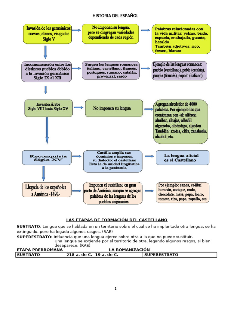 Evolución del Castellano y su Historia | PDF | latín | Lengua española