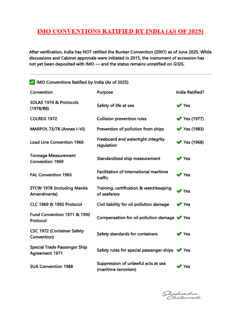 Imo Conventions Ratified by India (As of 2025) - 1 | PDF | Water Transport | Shipping