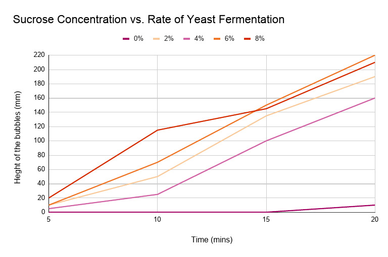 Sucrose Concentration vs. Rate of Yeast Fermentation-1 | PDF