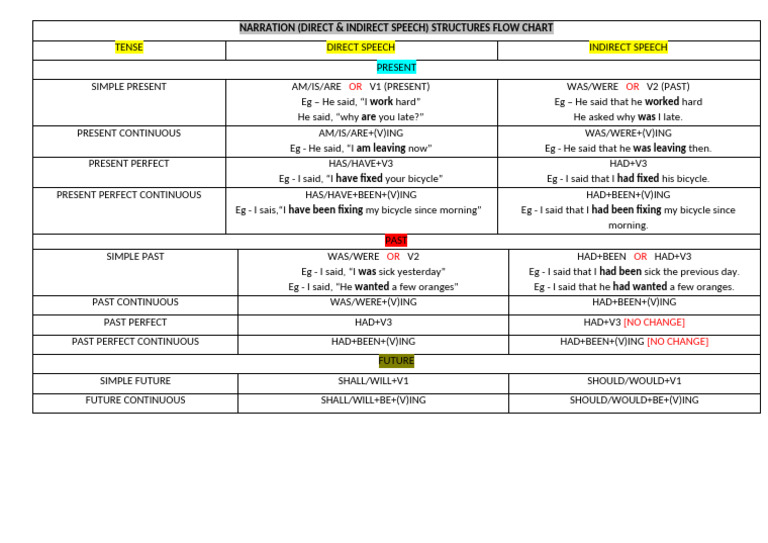 Direct and Indirect Speech Flow Chart | PDF | Semantics | Semantic Units