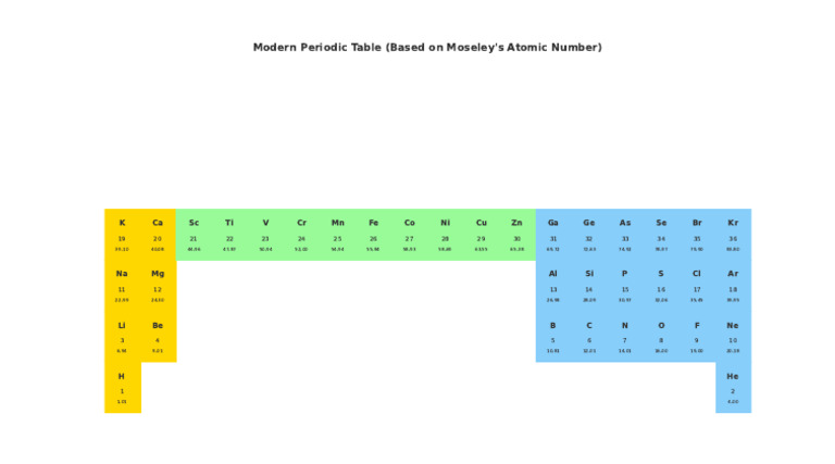 Modern Periodic Table Moseley | PDF