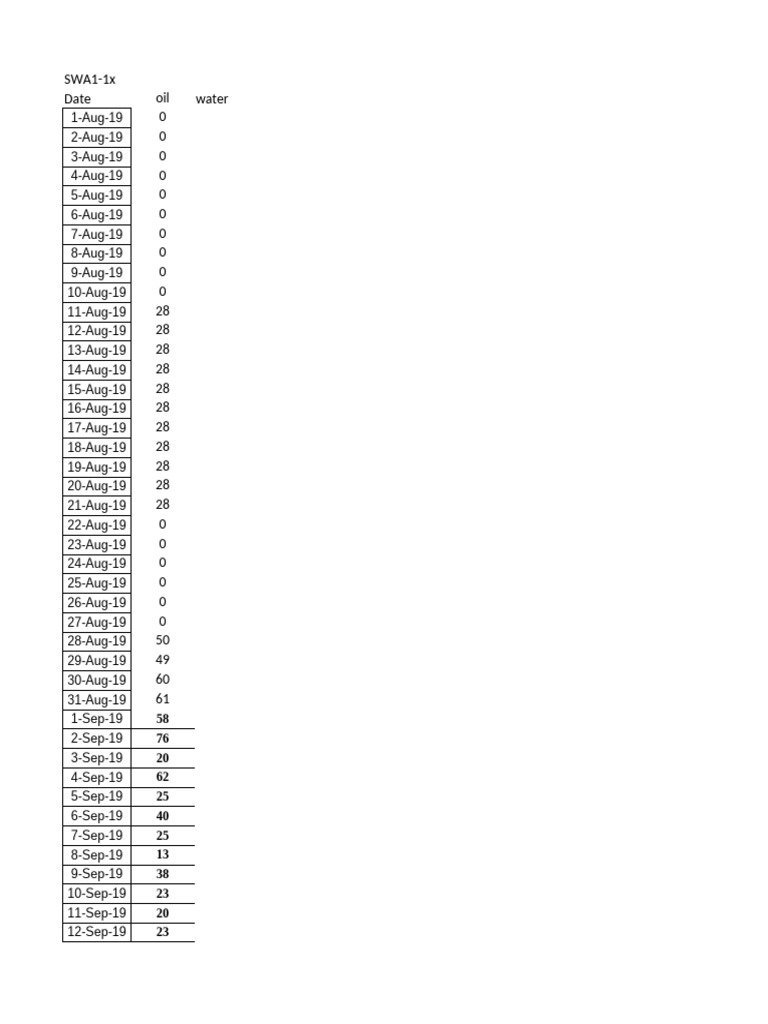 SWA1-1x Oil and Water Data Log | PDF