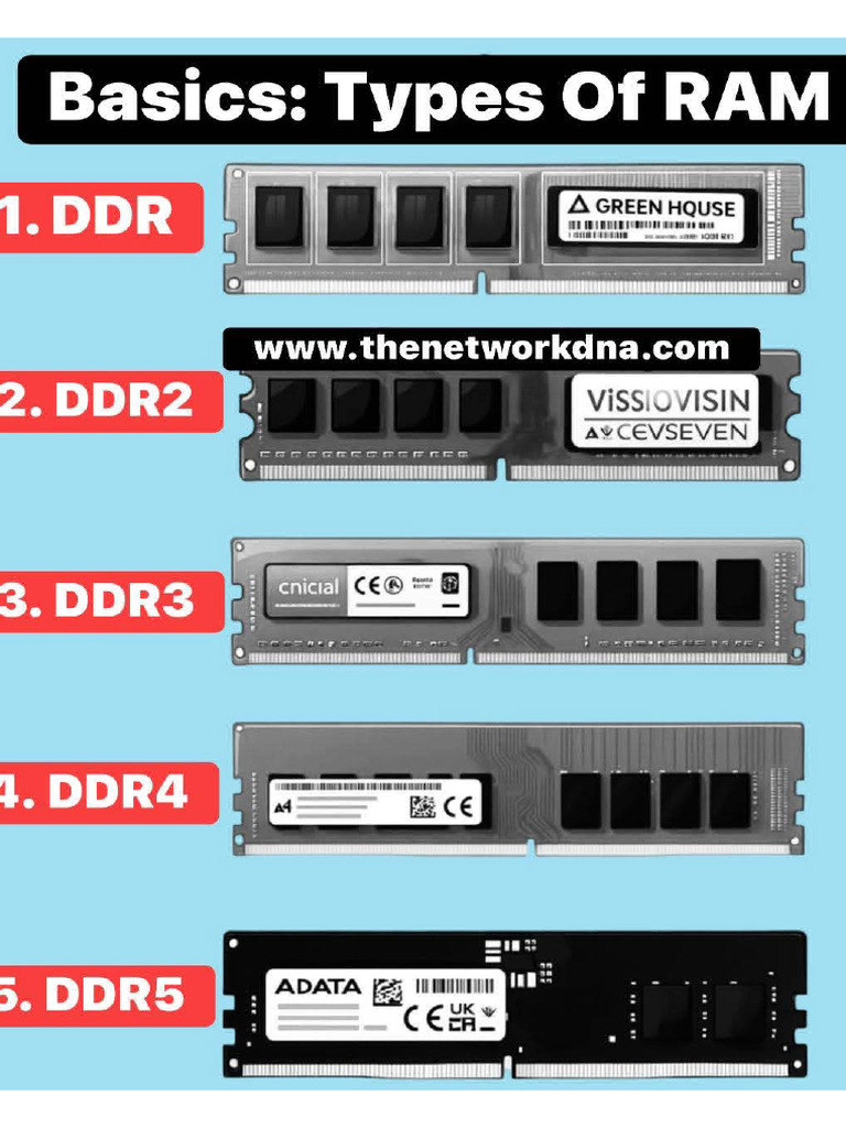Types of RAM | PDF