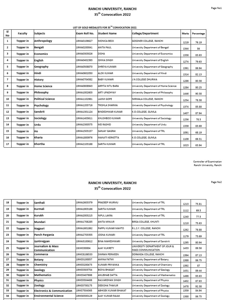 35th Convocation Gold Medal Merit List 2021 | PDF | Languages Of India