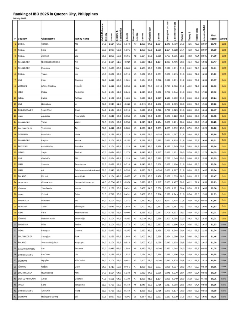 IBO2025 Ranking | PDF | Biology
