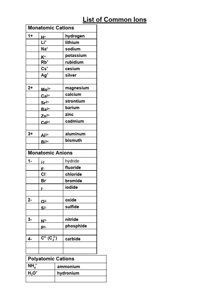 Polyatomic Ions Reference Sheet | PDF | Sulfate | Chromium