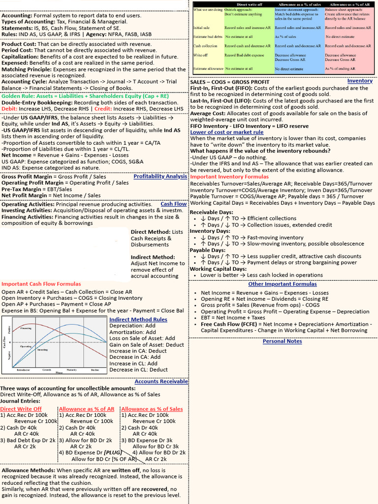 Accounts Cheat Sheet Mid Term | PDF | Revenue | International Financial Reporting Standards