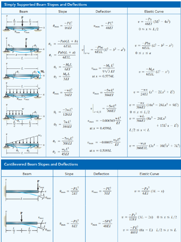 Beam Analysis | PDF