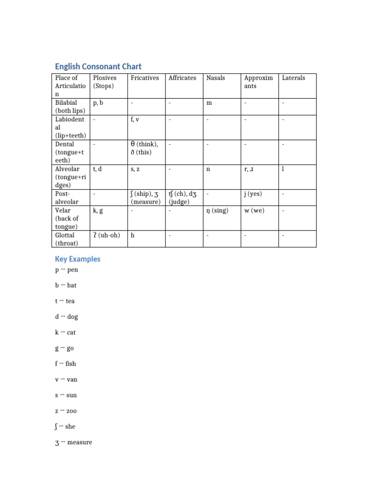 English Consonant Sounds Chart | PDF