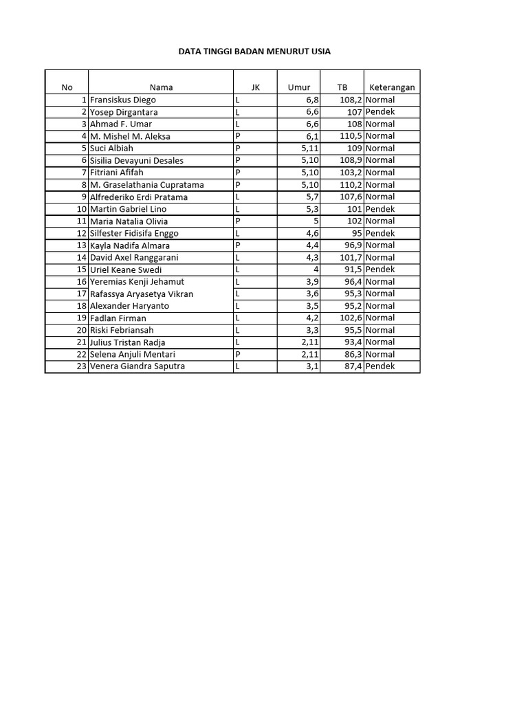 Data Tinggi Badan Menurut Usia | PDF