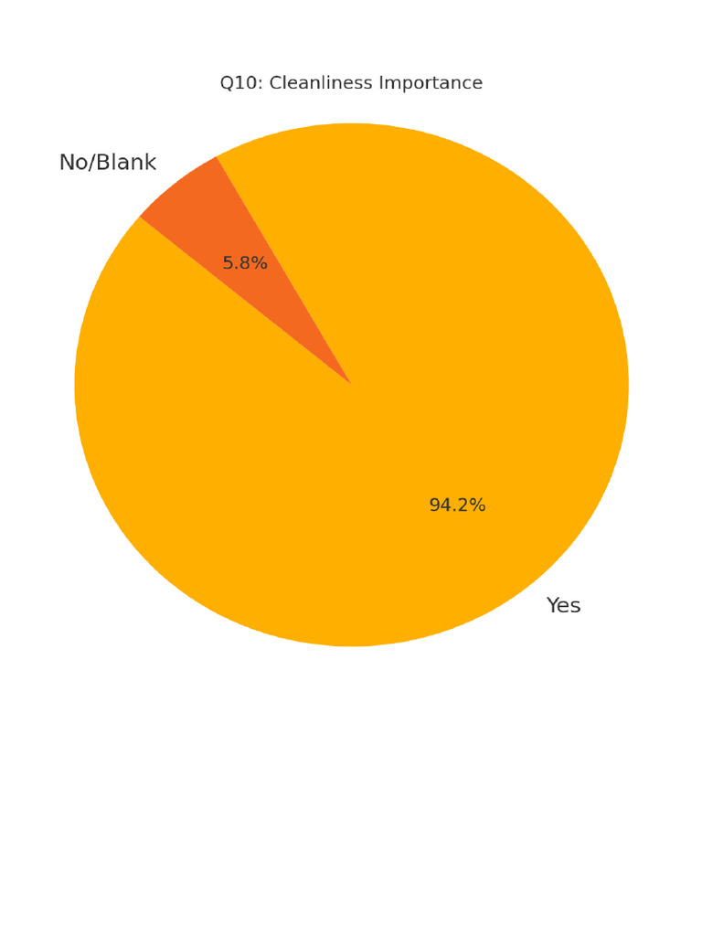 Hygiene Survey Pie Charts | PDF
