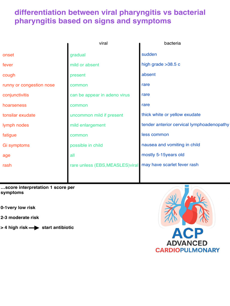Viral vs Bacterial Pharyngitis Guide | PDF
