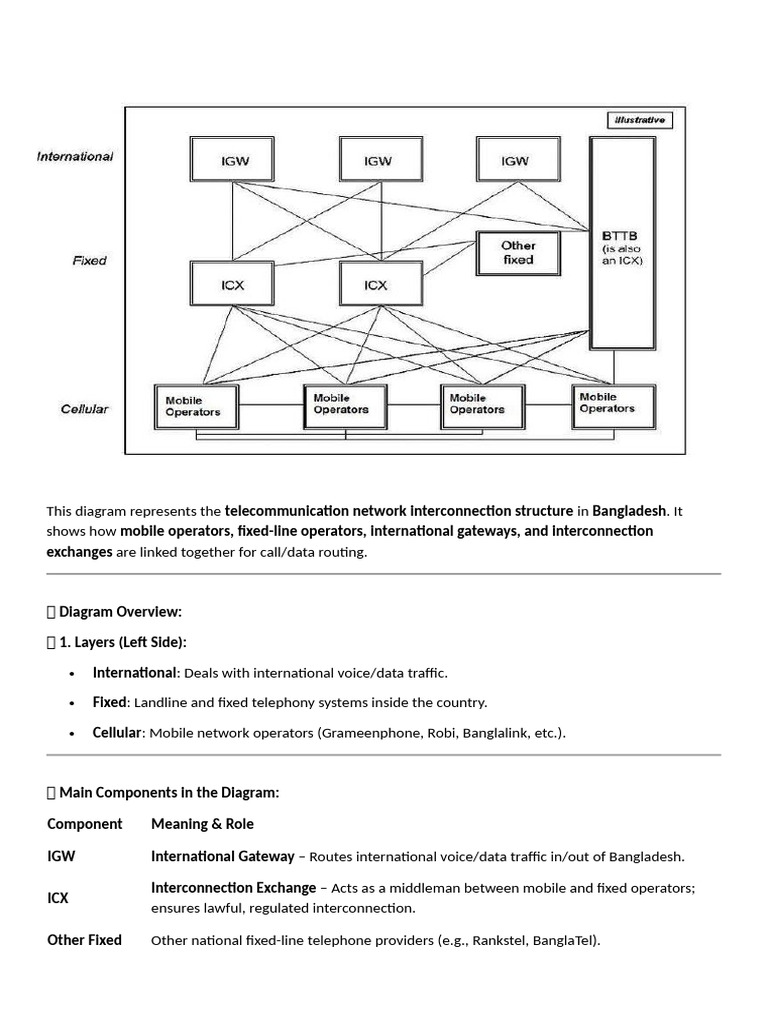 Network Interconnection Structure in B.desh | PDF
