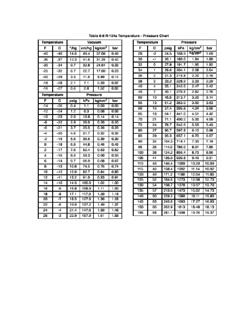 Carrier R-134a Temperature - Pressure Chart | PDF