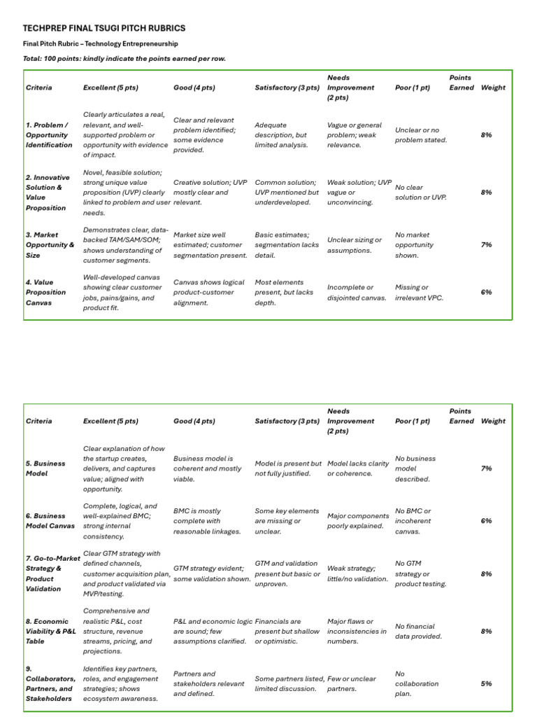 Techprep Final Tsugi Pitch Rubrics | PDF