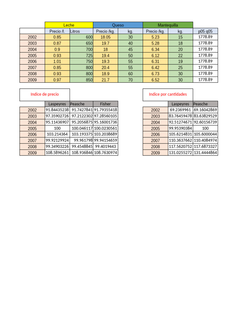 Indices Complejos Ponderados | PDF