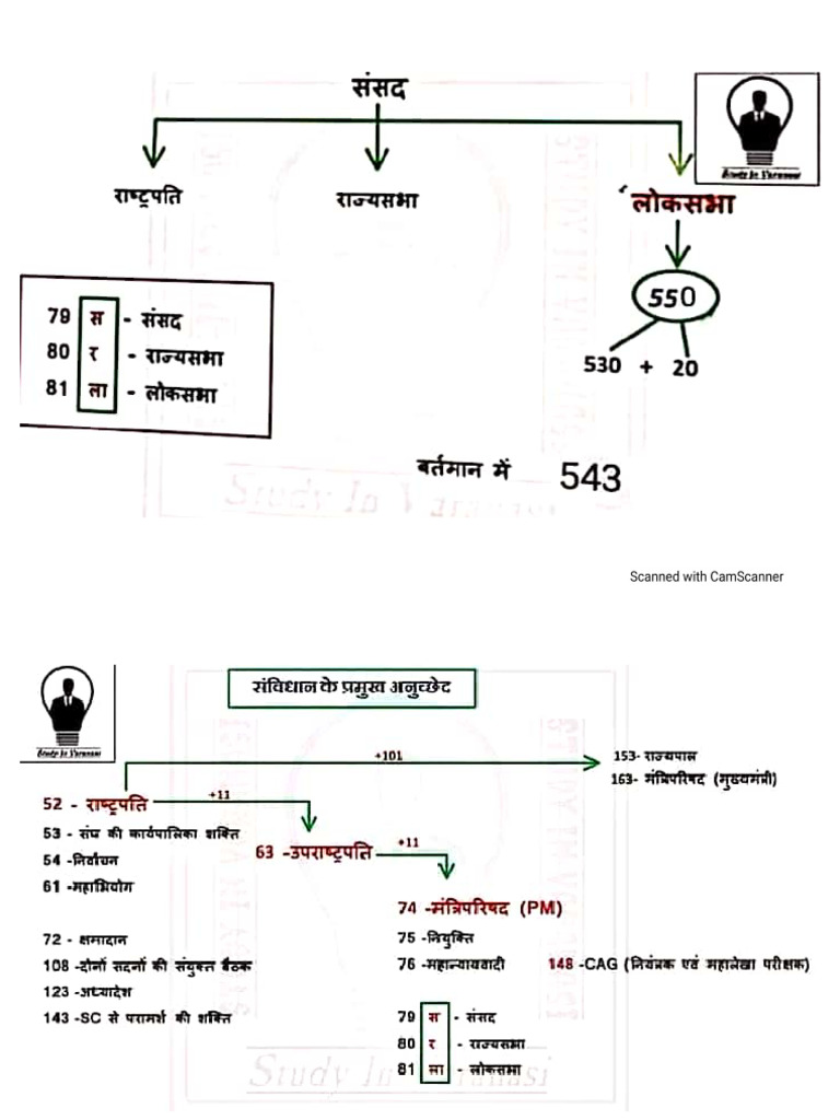संसद (Polity Notes) | PDF
